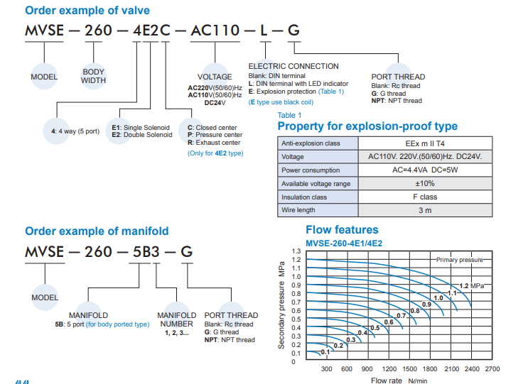 Van điện từ MVSE/260/300/500/510/600